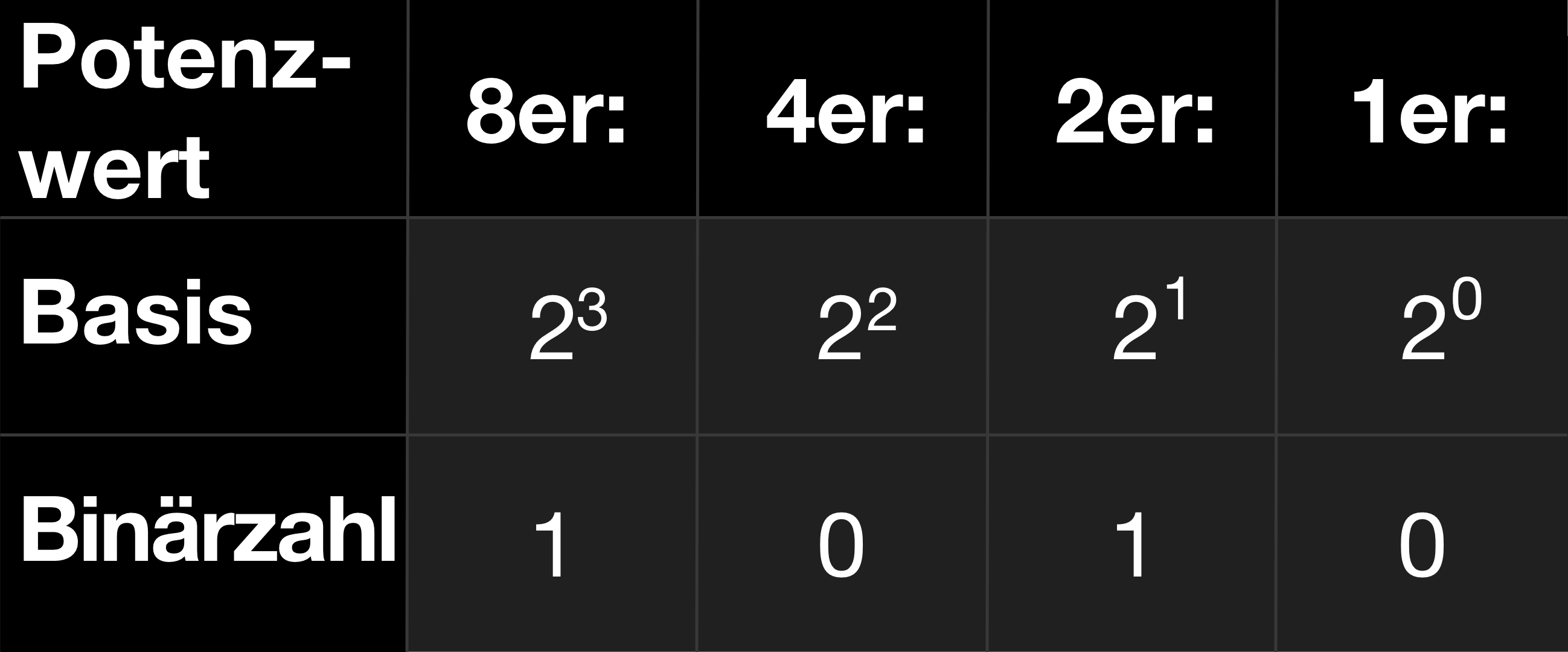 Zahlensysteme - prototyping-lab/technisches-grundlagenprojekt GitHub Wiki