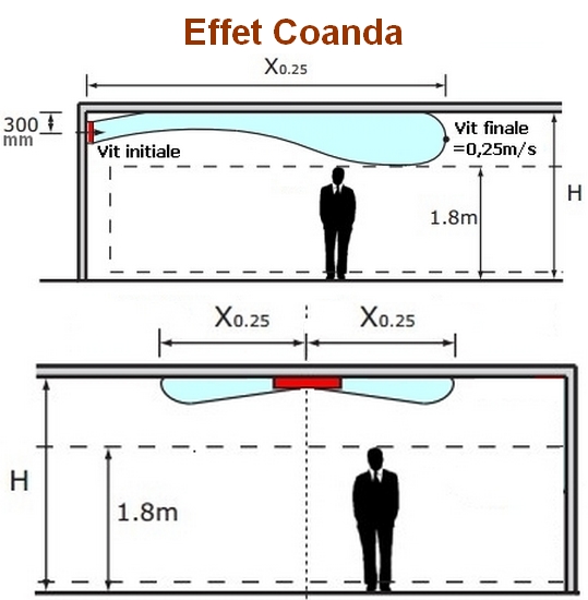 Effet coanda, le vrai.jpg aus dem „VMCDFA“ Album von VMCDFA